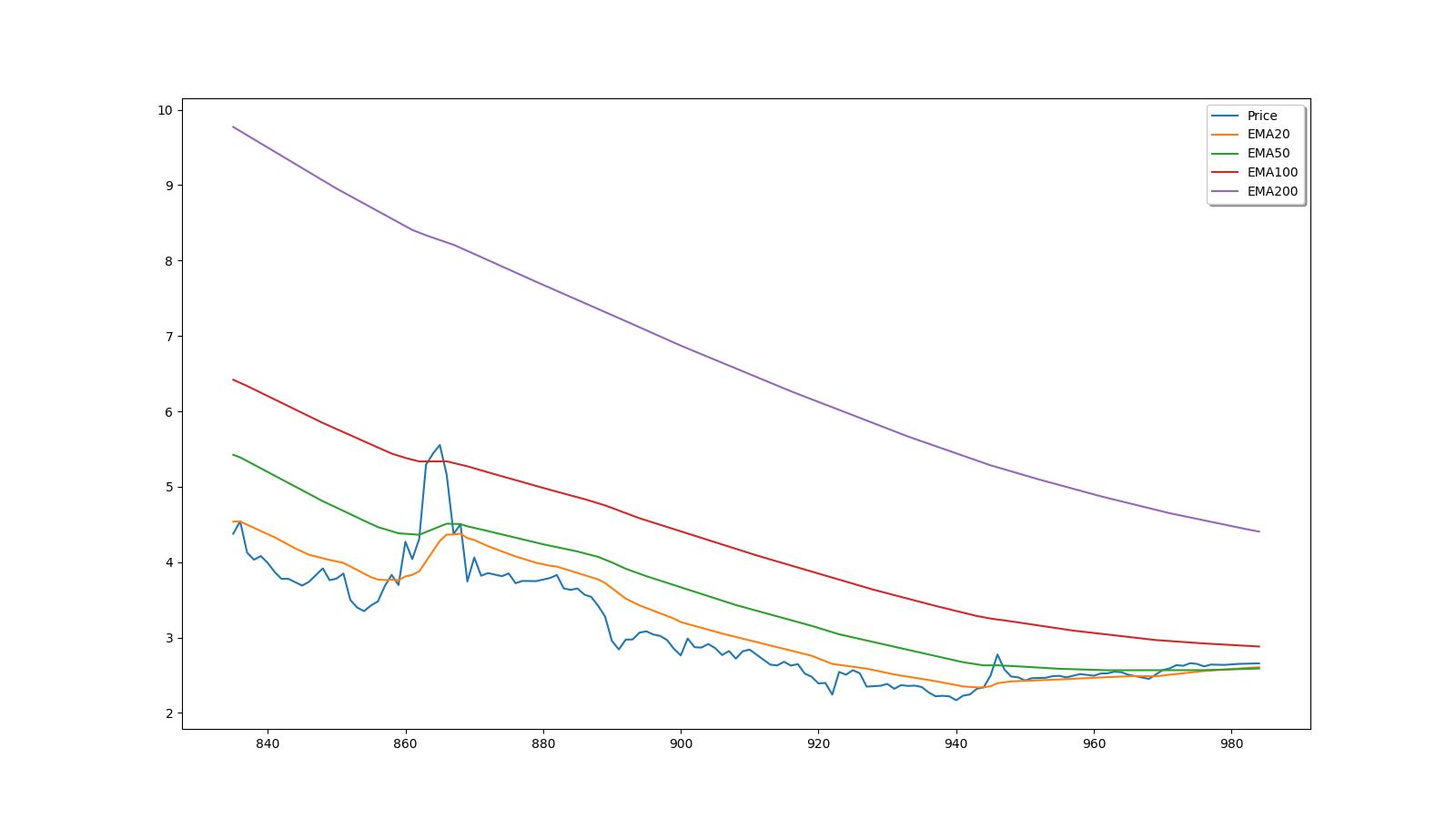 Ozonechain Exponential Moving Averages