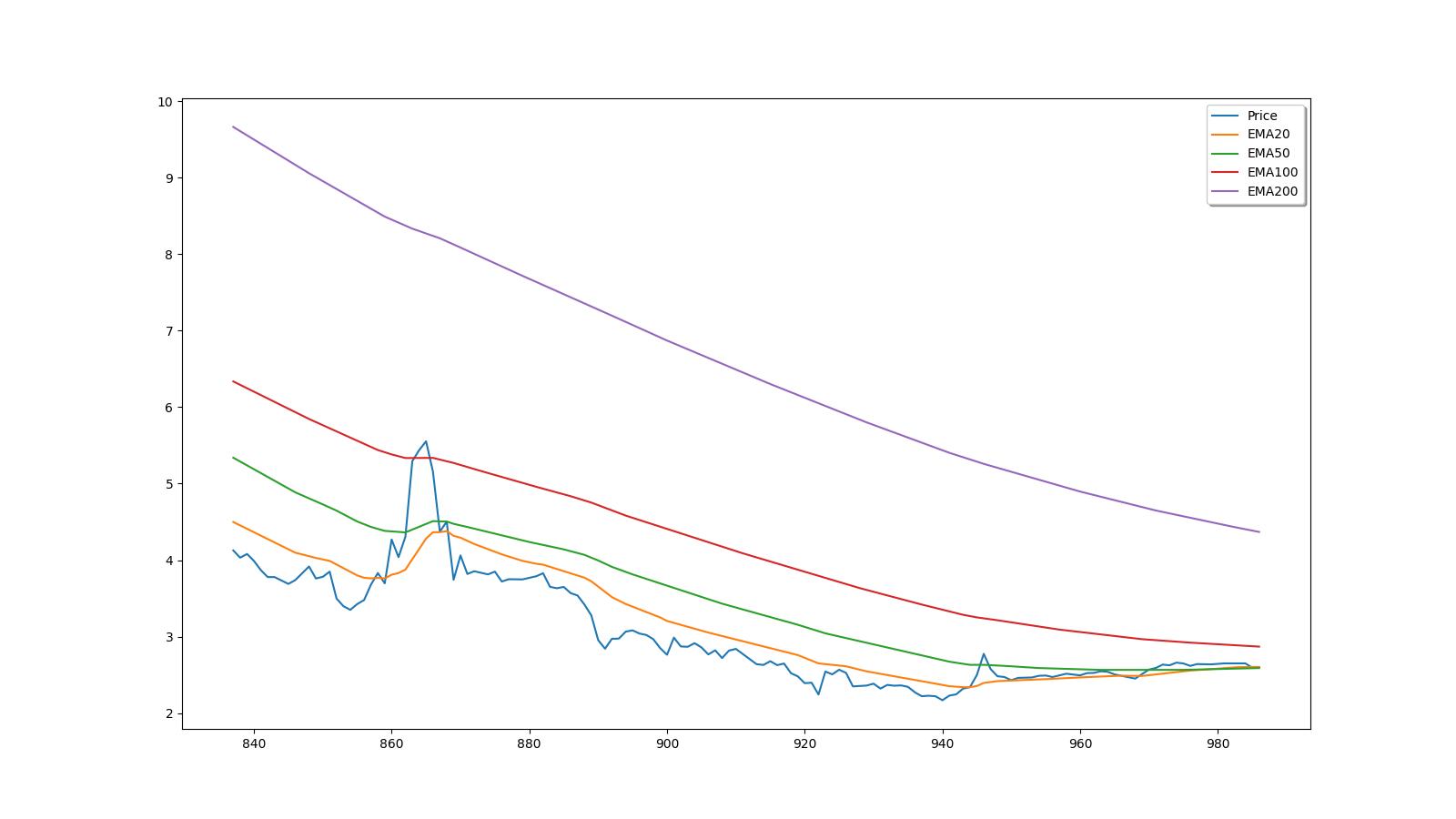 Ozonechain Exponential Moving Averages