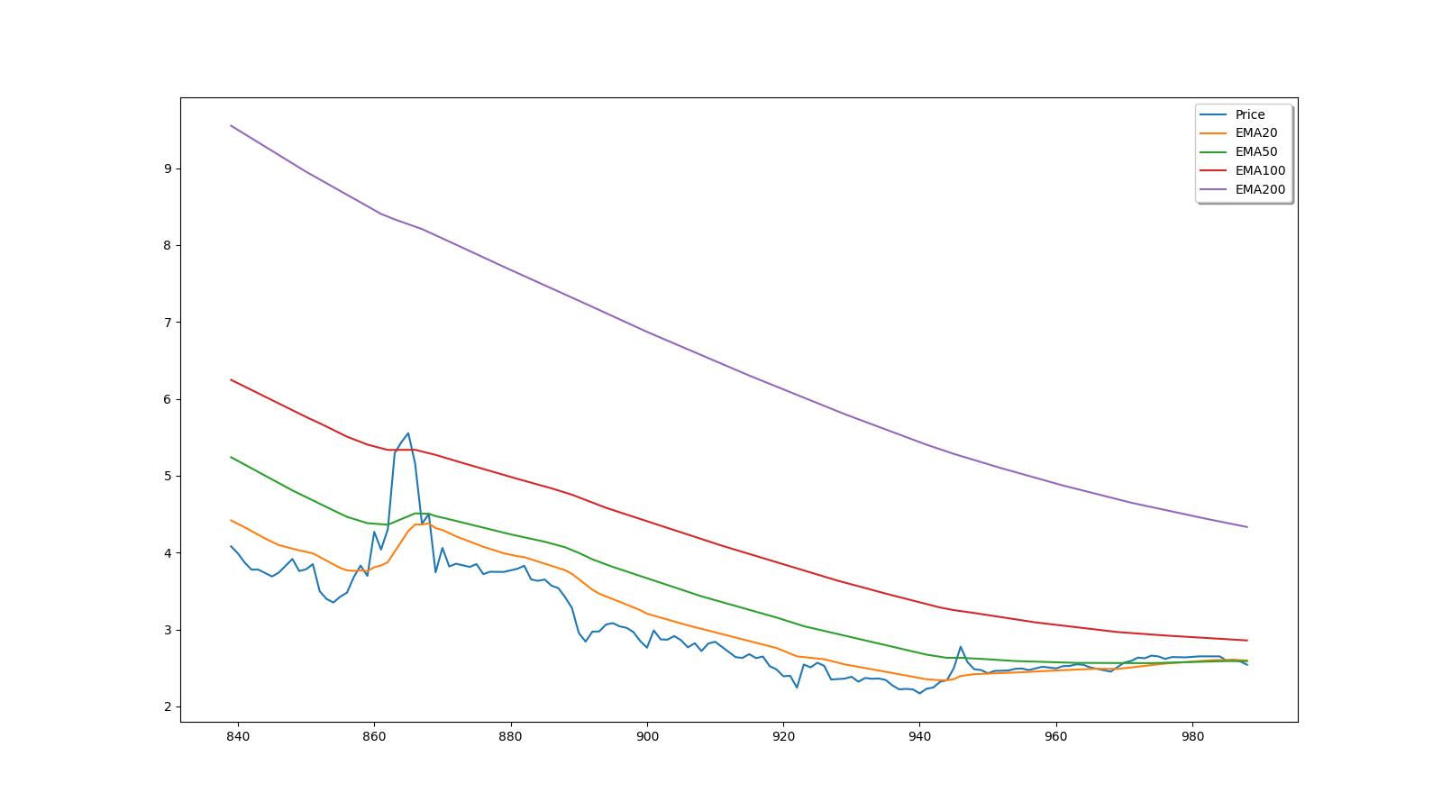 Ozonechain Exponential Moving Averages