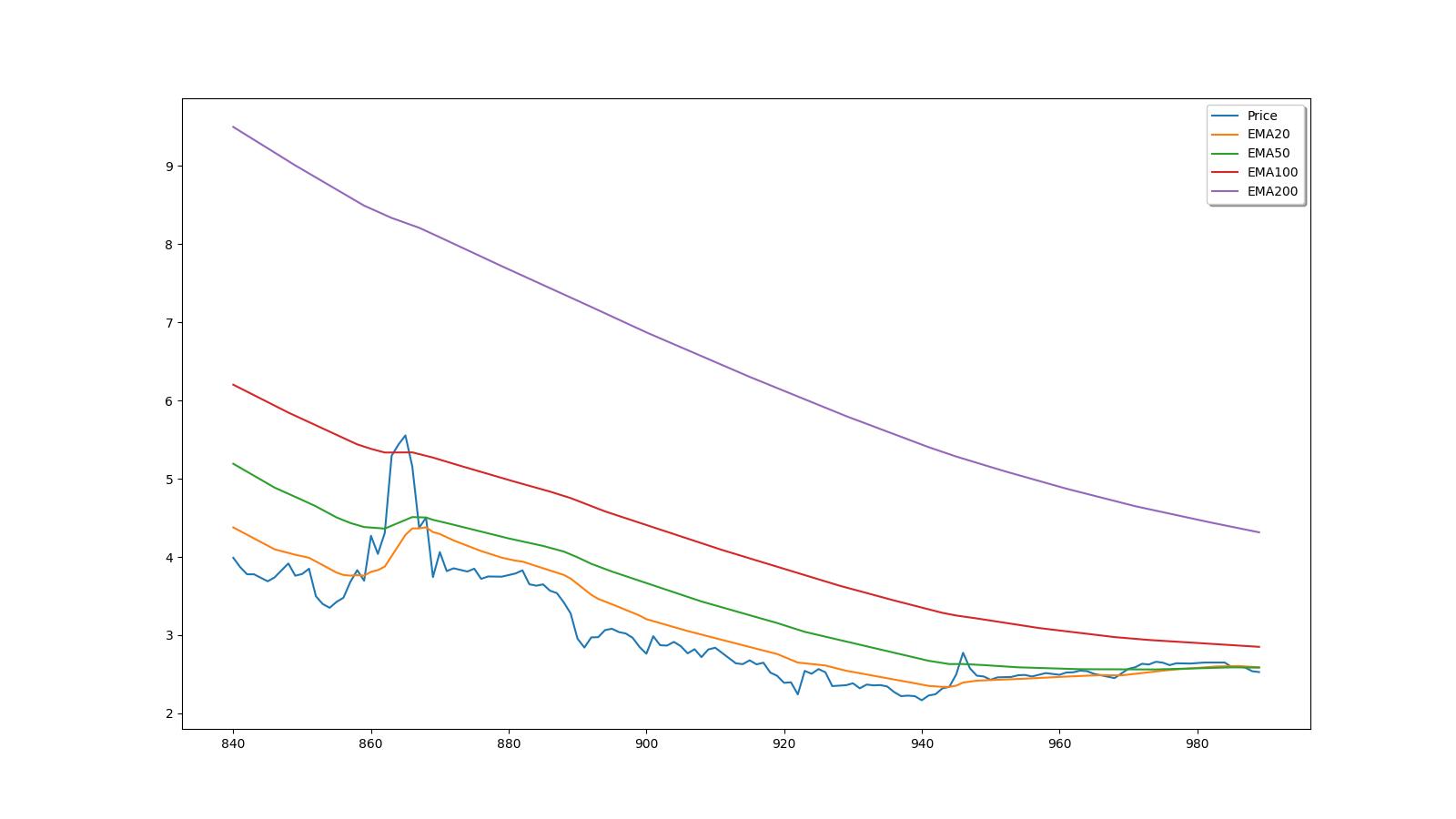 Ozonechain Exponential Moving Averages