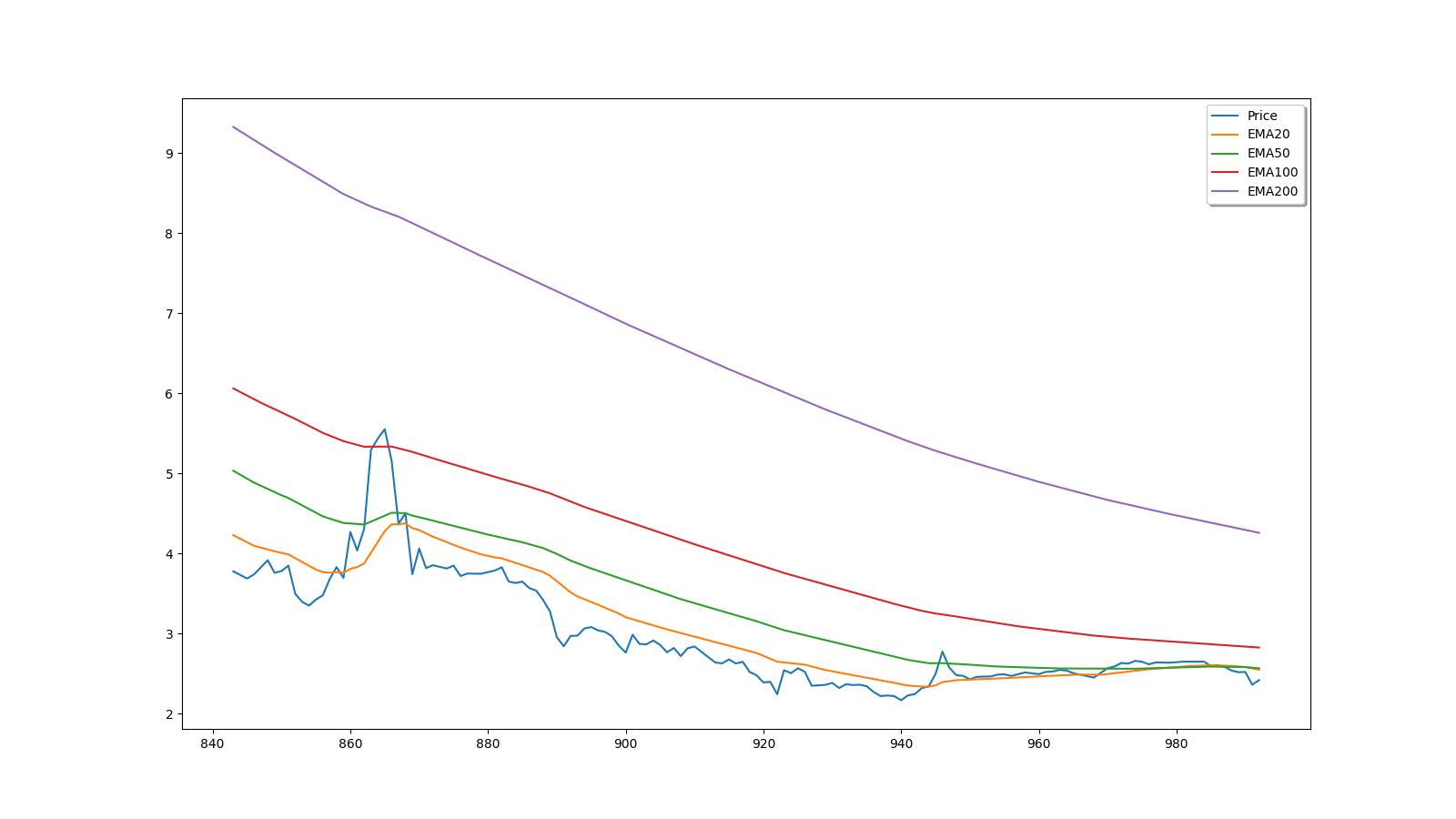 Ozonechain Exponential Moving Averages