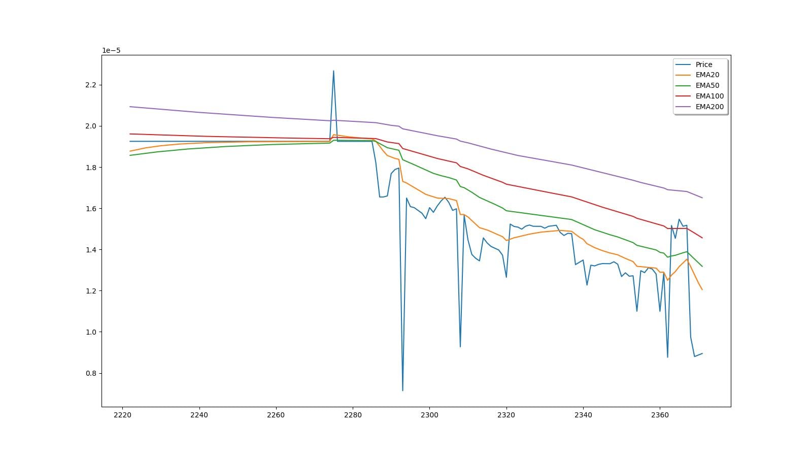 Ozziecoin Exponential Moving Averages