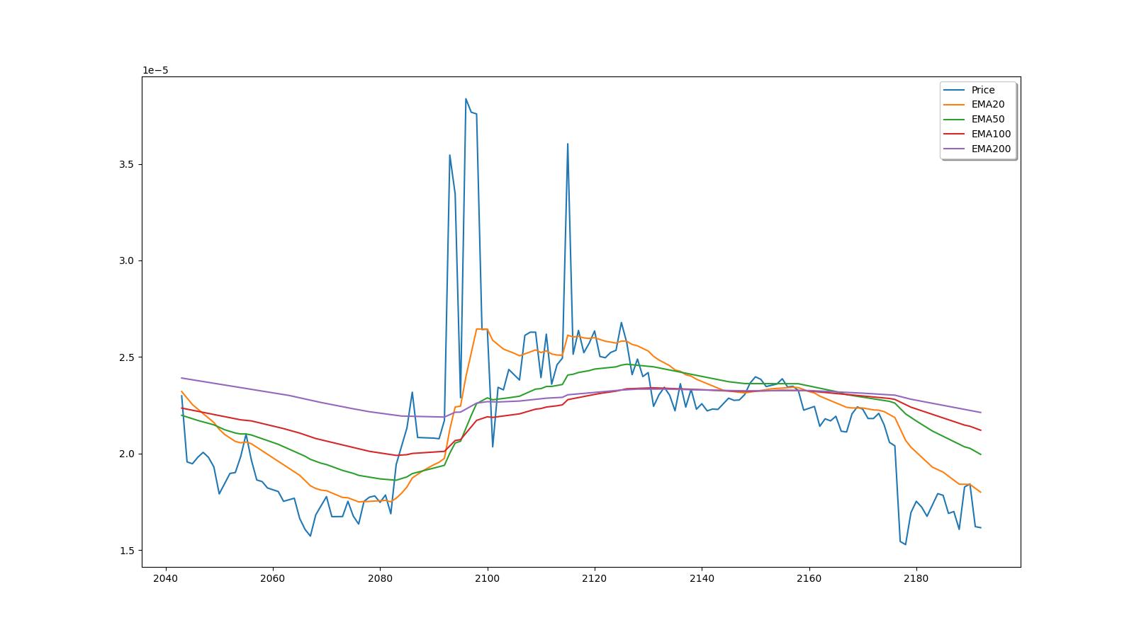 Ozziecoin Exponential Moving Averages