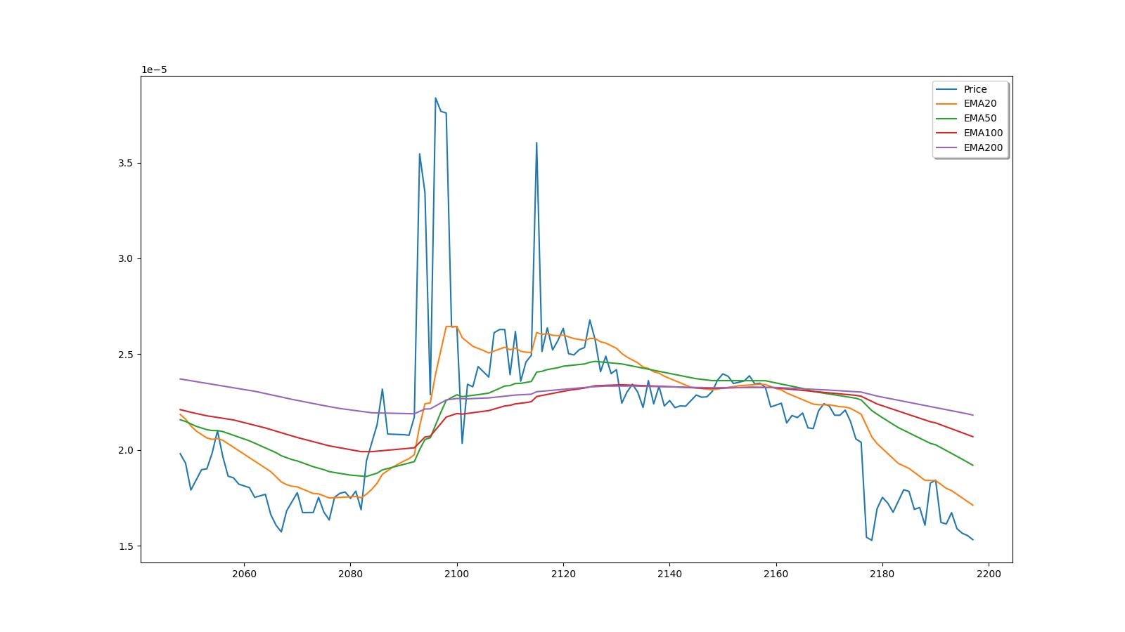 Ozziecoin Exponential Moving Averages