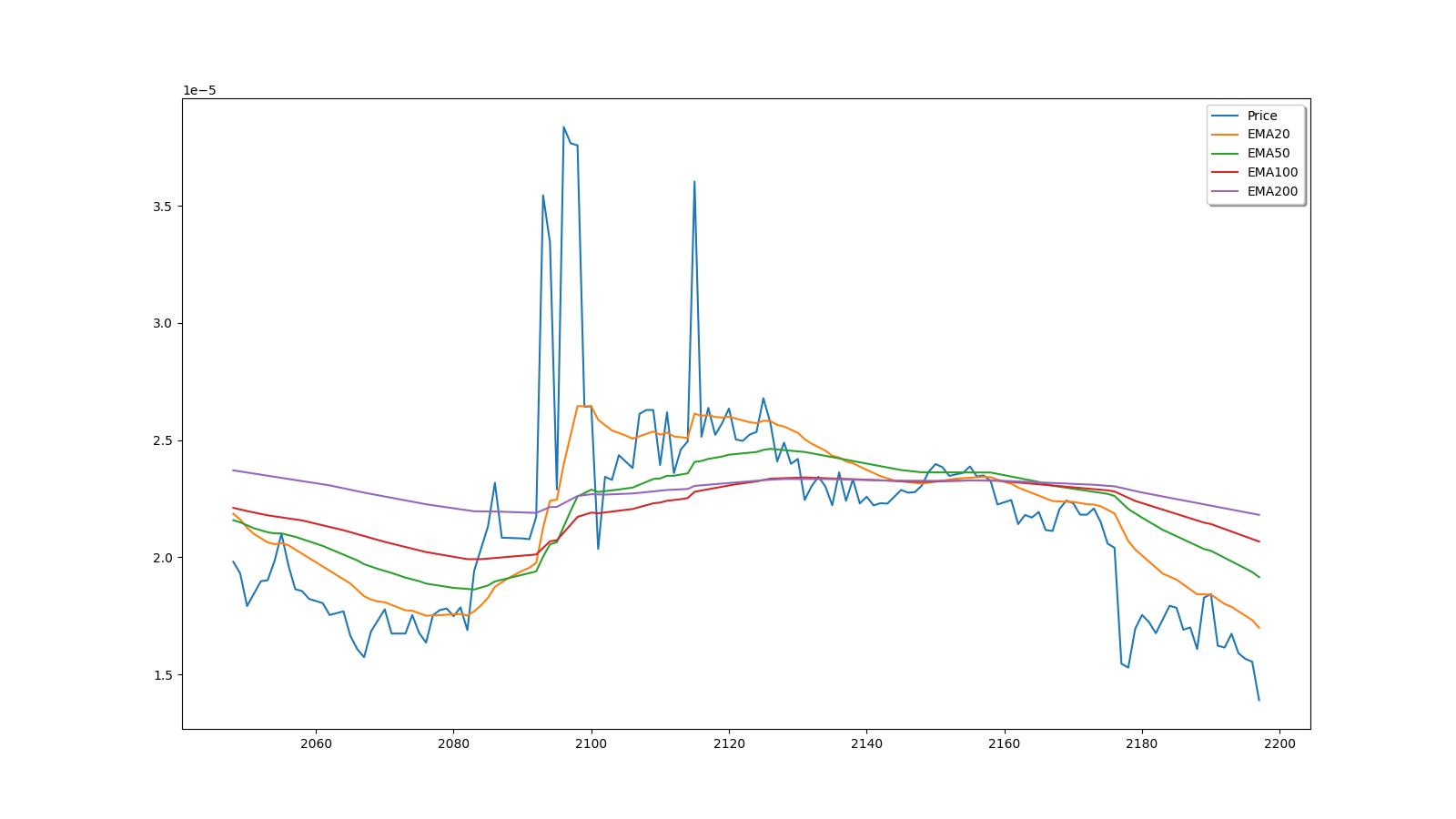 Ozziecoin Exponential Moving Averages