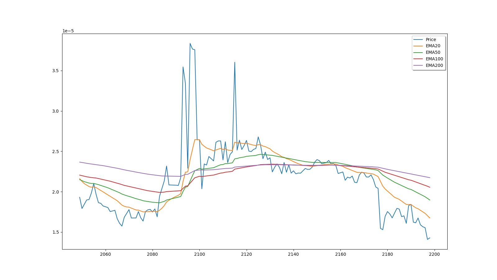 Ozziecoin Exponential Moving Averages