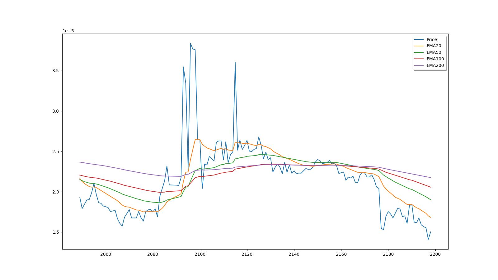 Ozziecoin Exponential Moving Averages