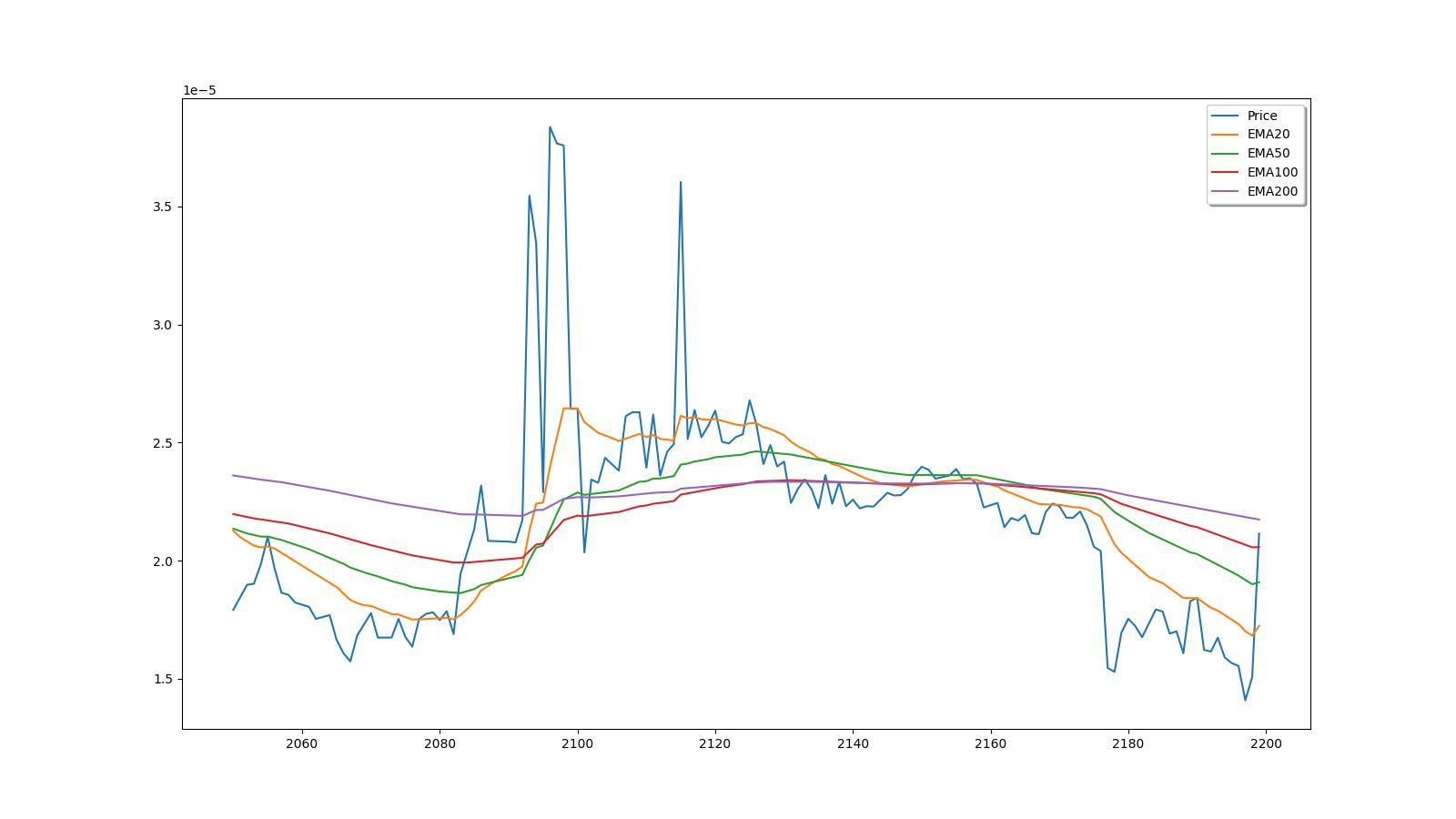 Ozziecoin Exponential Moving Averages