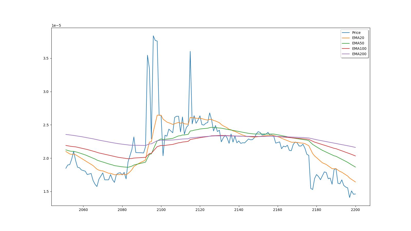 Ozziecoin Exponential Moving Averages