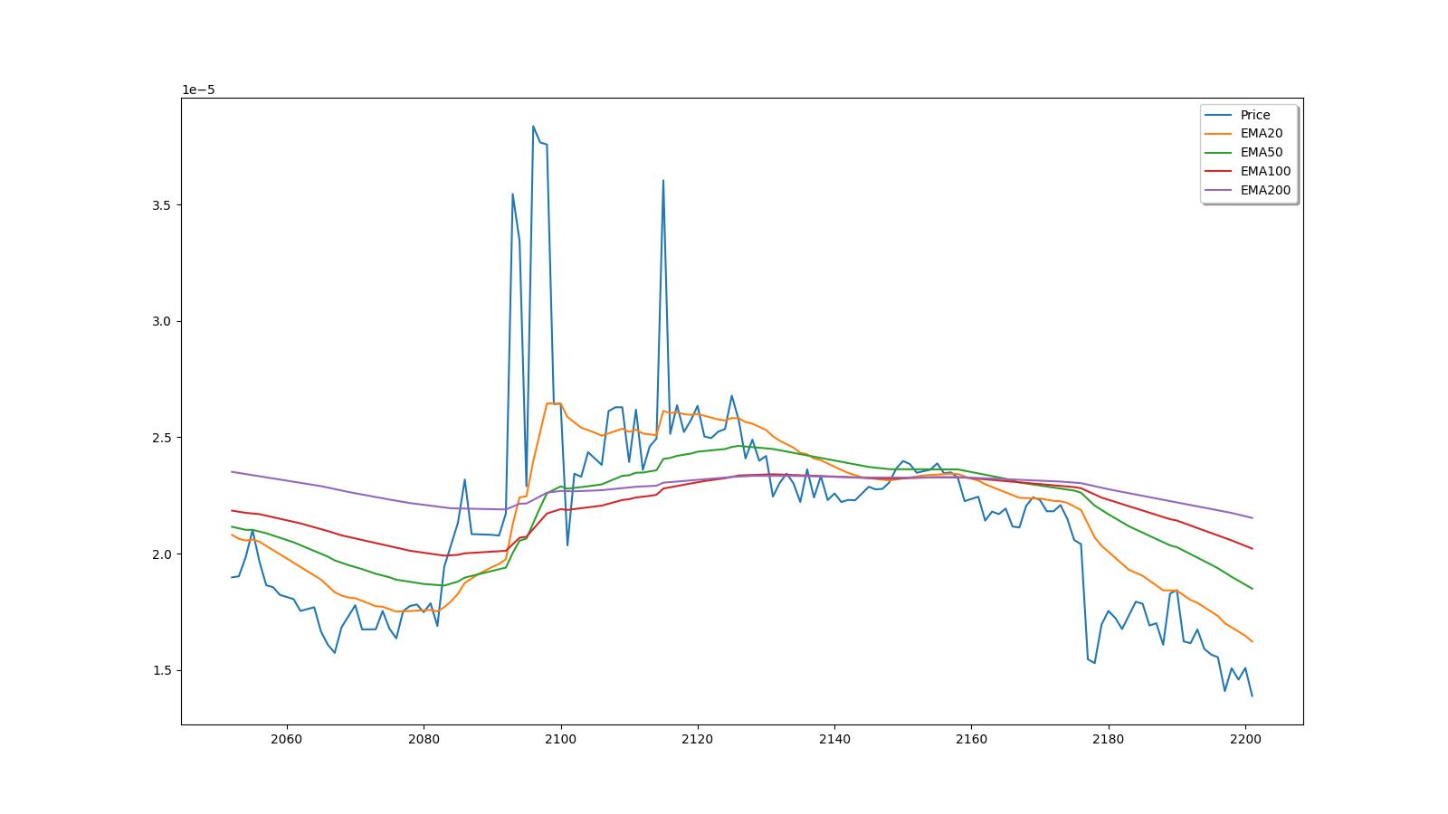 Ozziecoin Exponential Moving Averages