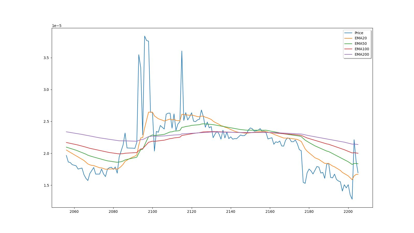 Ozziecoin Exponential Moving Averages