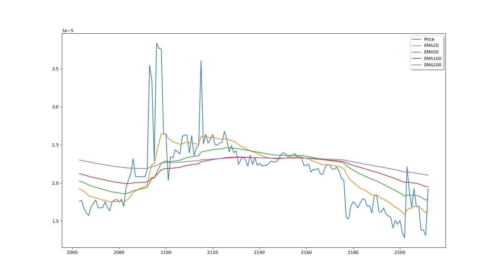 Ozziecoin Exponential Moving Averages