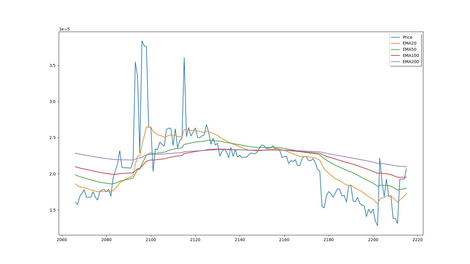 Ozziecoin Exponential Moving Averages