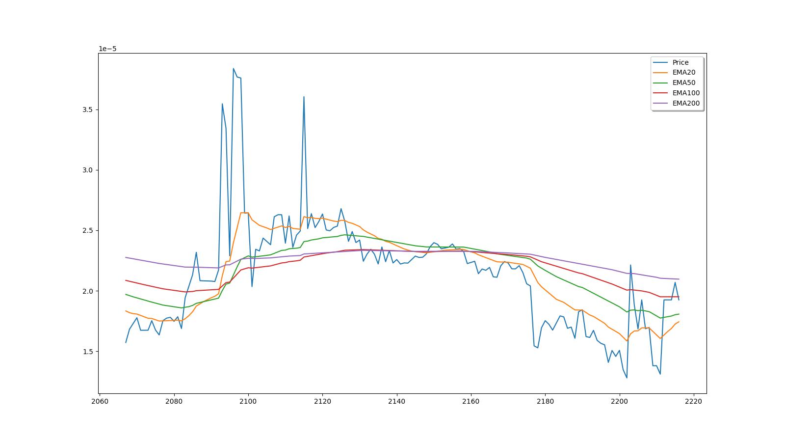 Ozziecoin Exponential Moving Averages