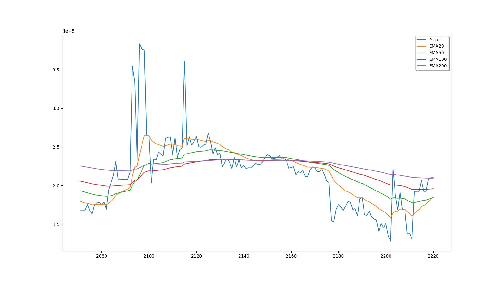 Ozziecoin Exponential Moving Averages