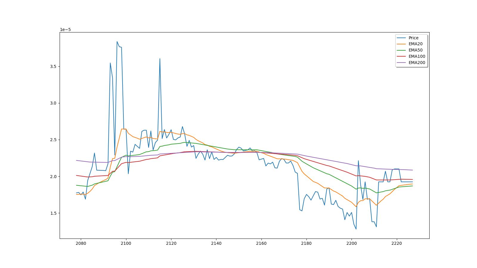 Ozziecoin Exponential Moving Averages