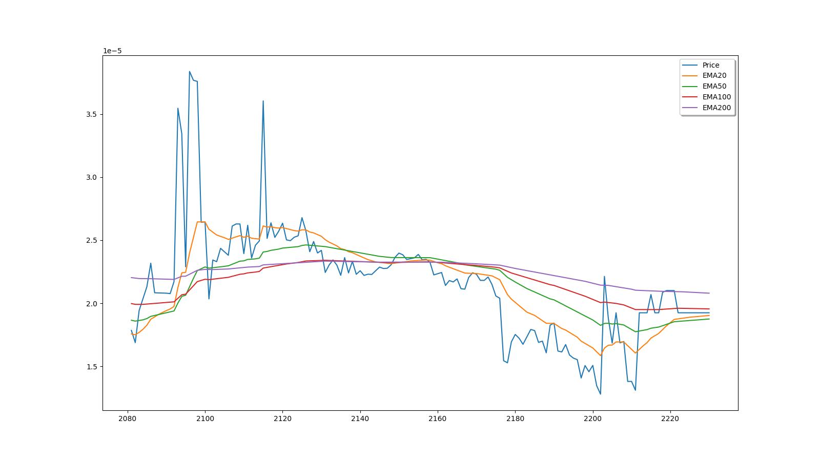 Ozziecoin Exponential Moving Averages