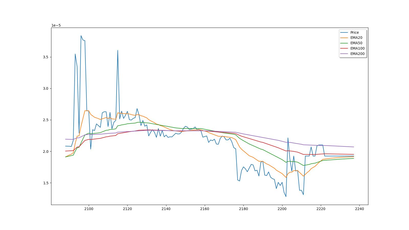 Ozziecoin Exponential Moving Averages