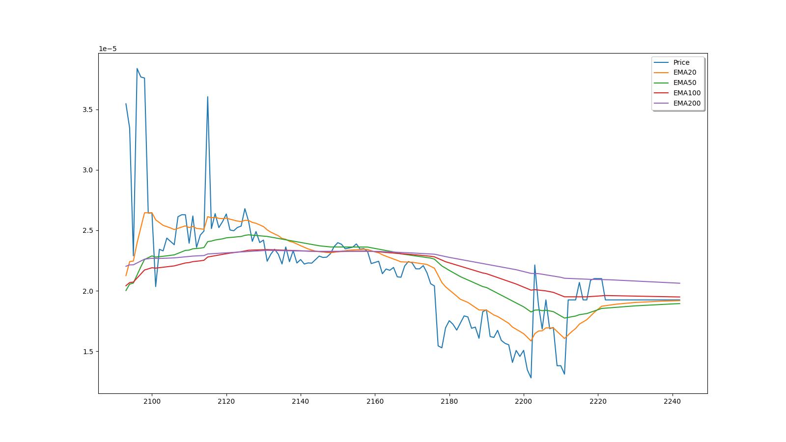 Ozziecoin Exponential Moving Averages