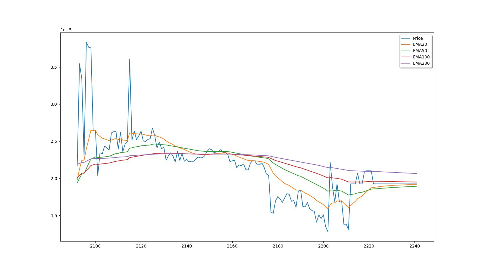 Ozziecoin Exponential Moving Averages