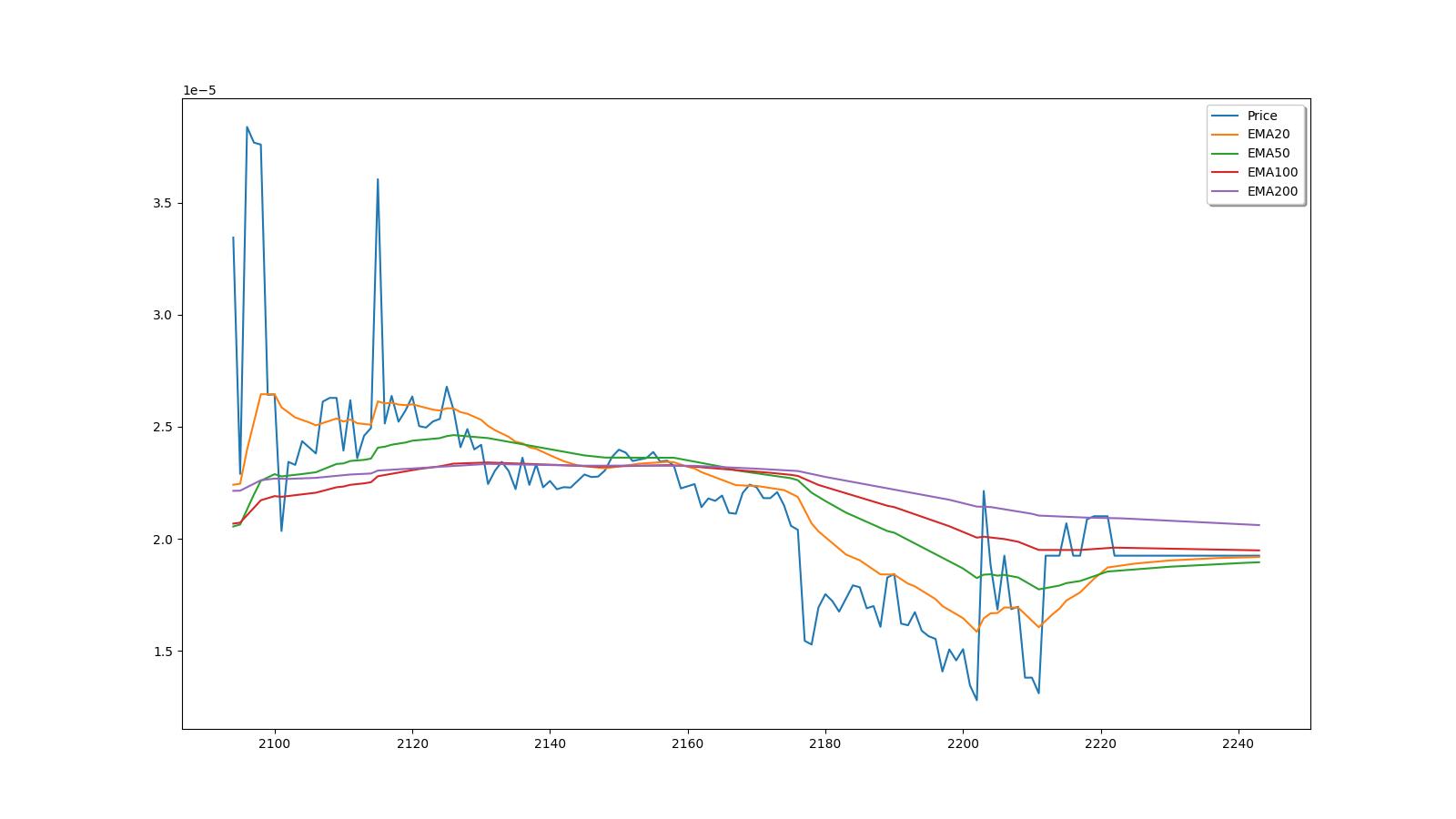Ozziecoin Exponential Moving Averages