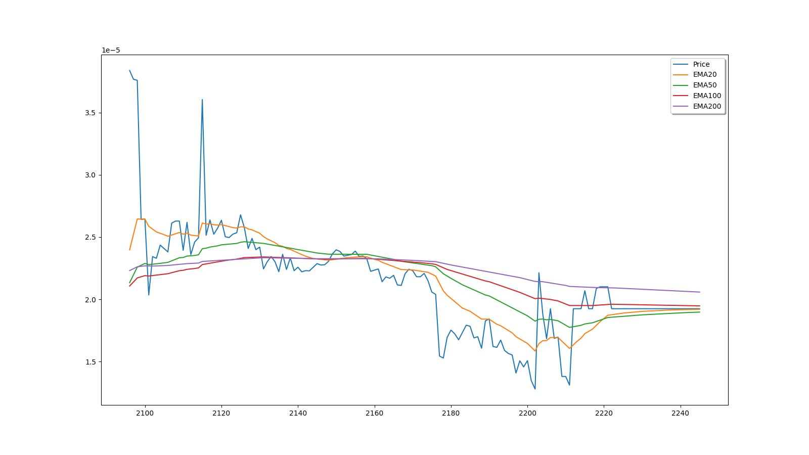 Ozziecoin Exponential Moving Averages