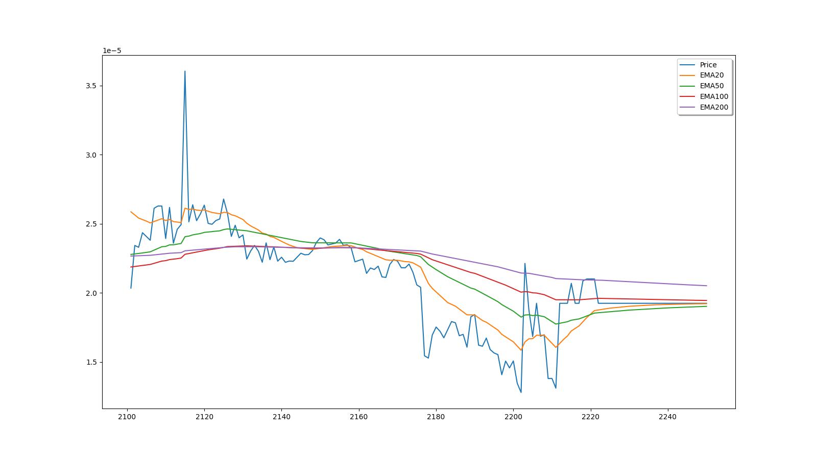 Ozziecoin Exponential Moving Averages