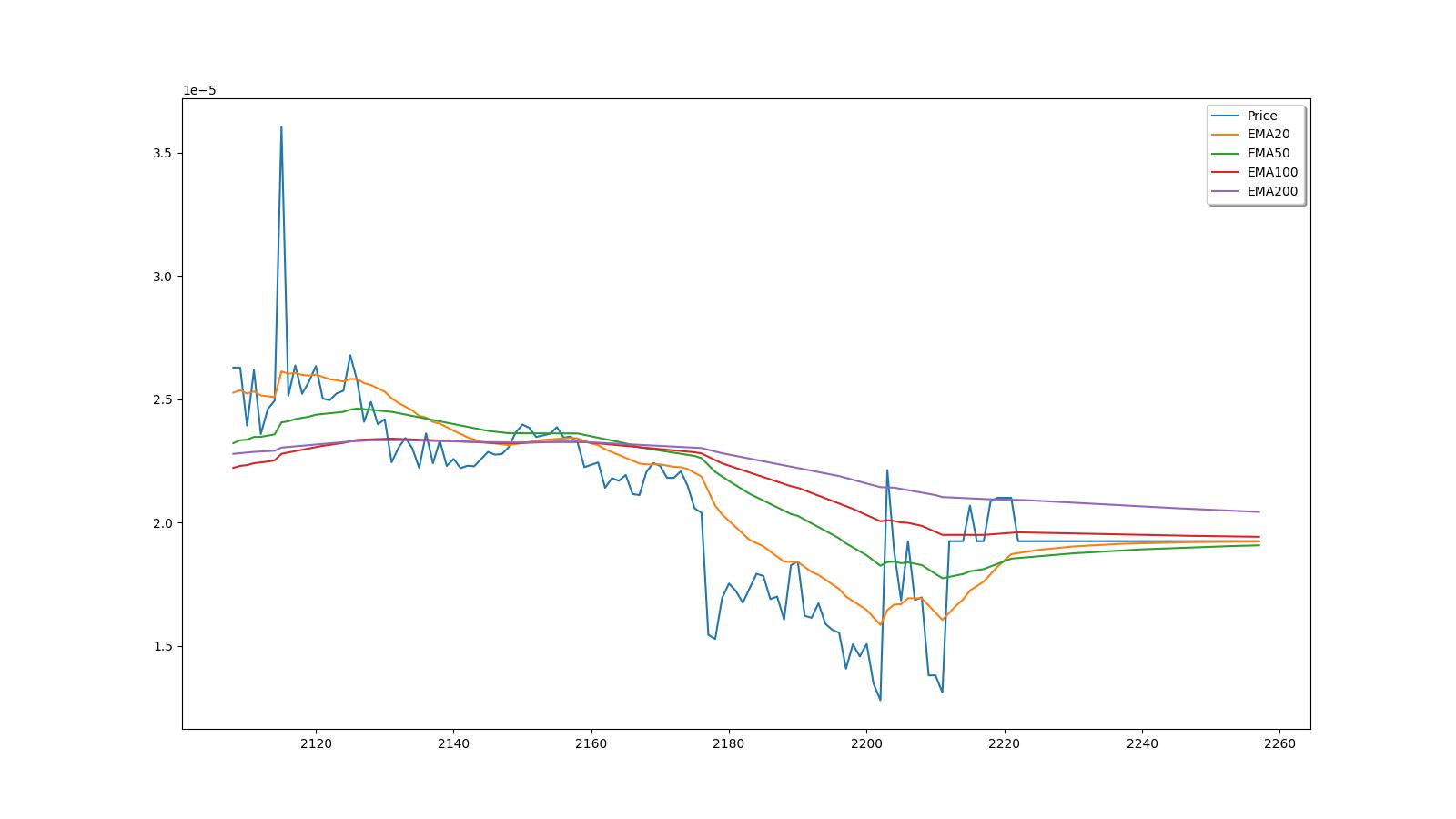Ozziecoin Exponential Moving Averages