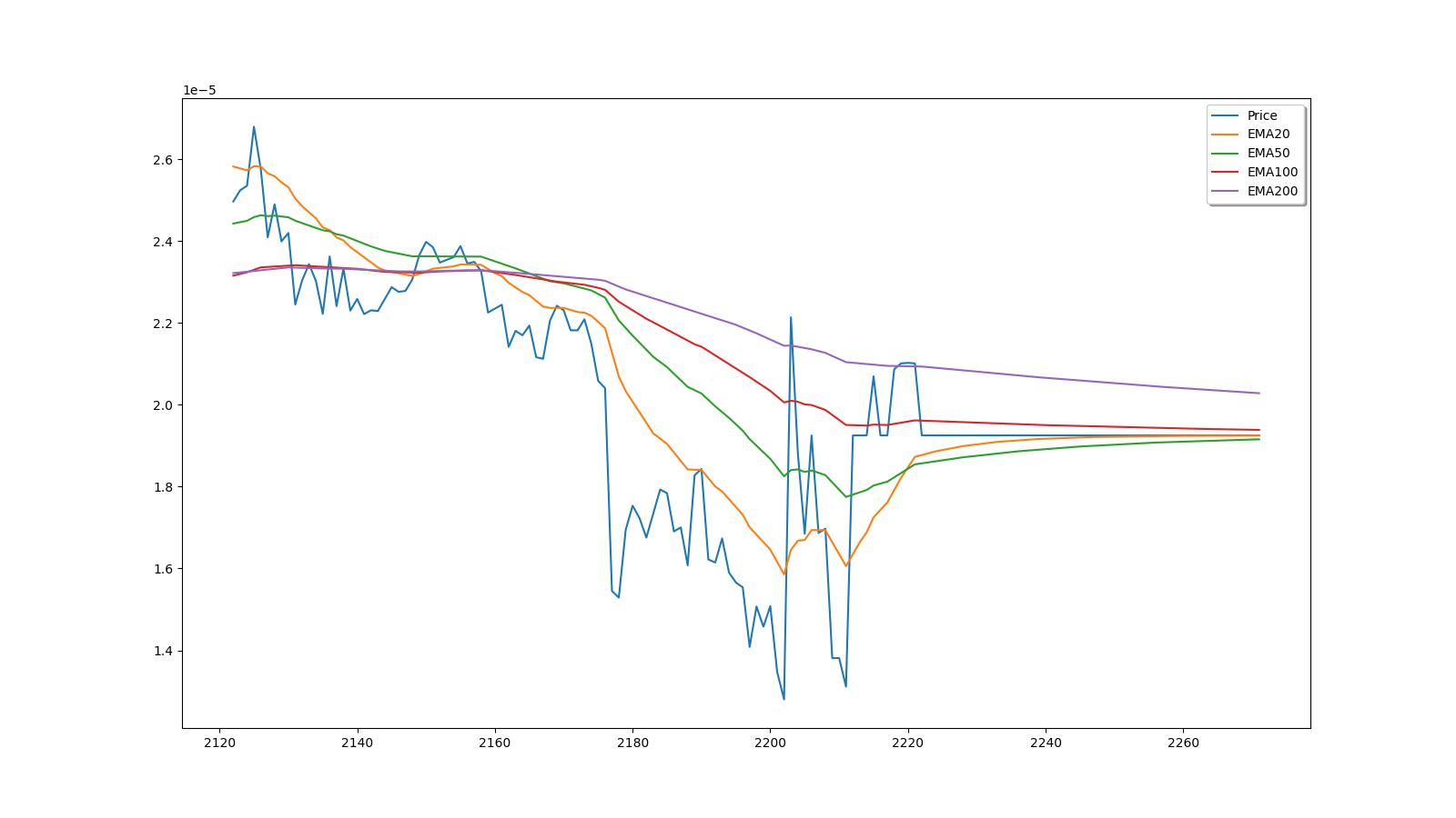 Ozziecoin Exponential Moving Averages