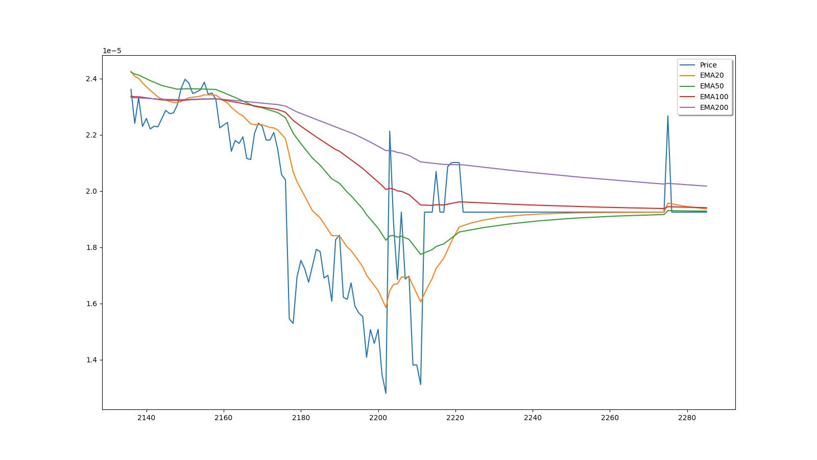 Ozziecoin Exponential Moving Averages