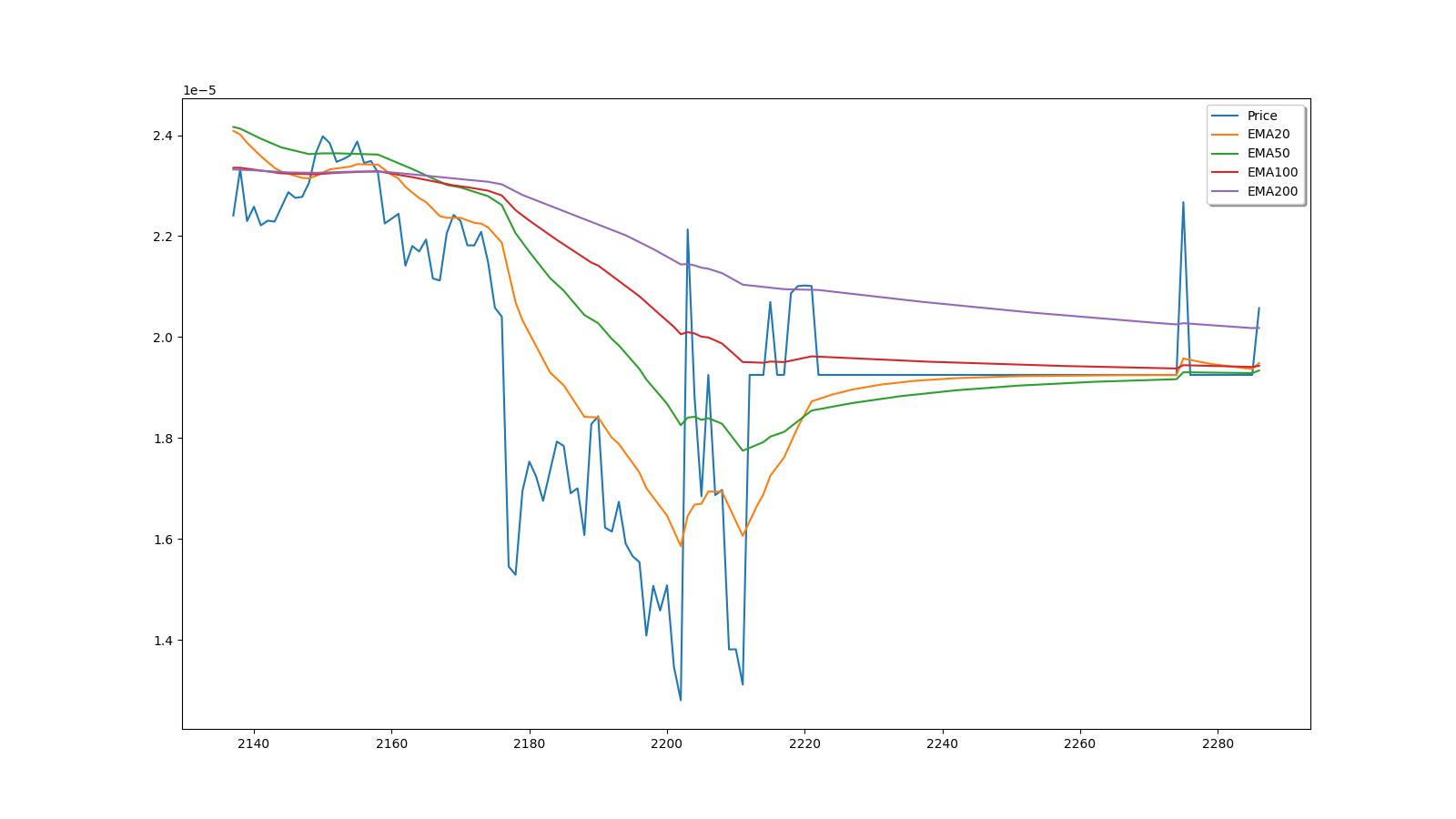 Ozziecoin Exponential Moving Averages