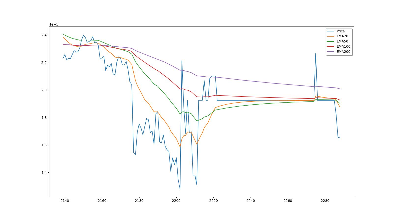 Ozziecoin Exponential Moving Averages