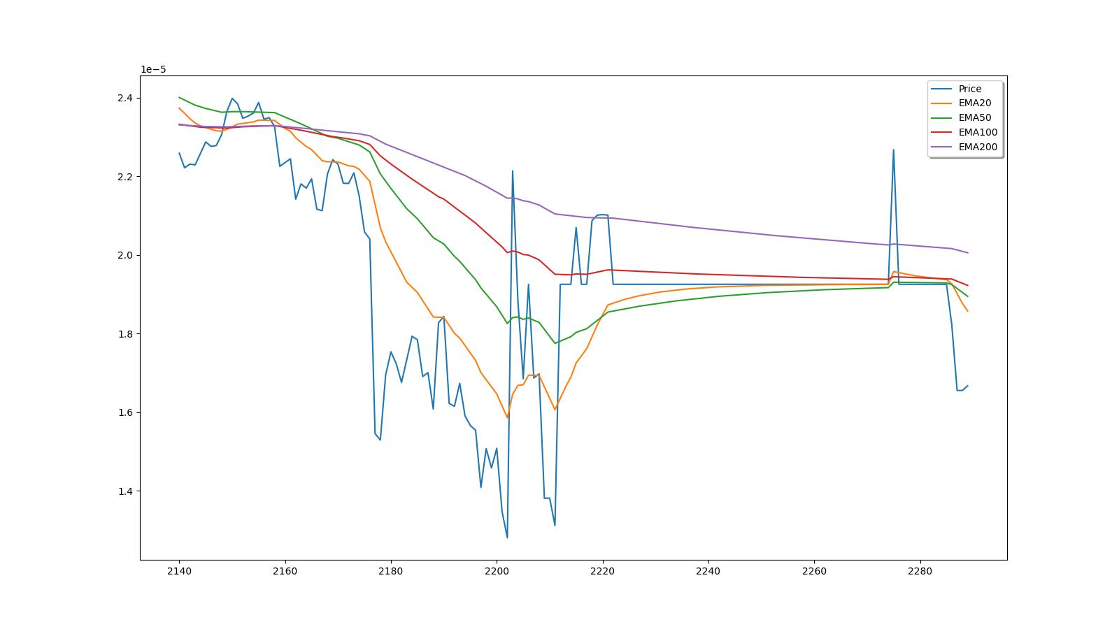 Ozziecoin Exponential Moving Averages