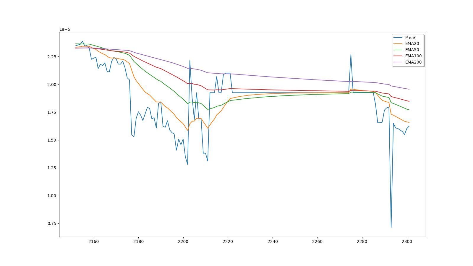 Ozziecoin Exponential Moving Averages
