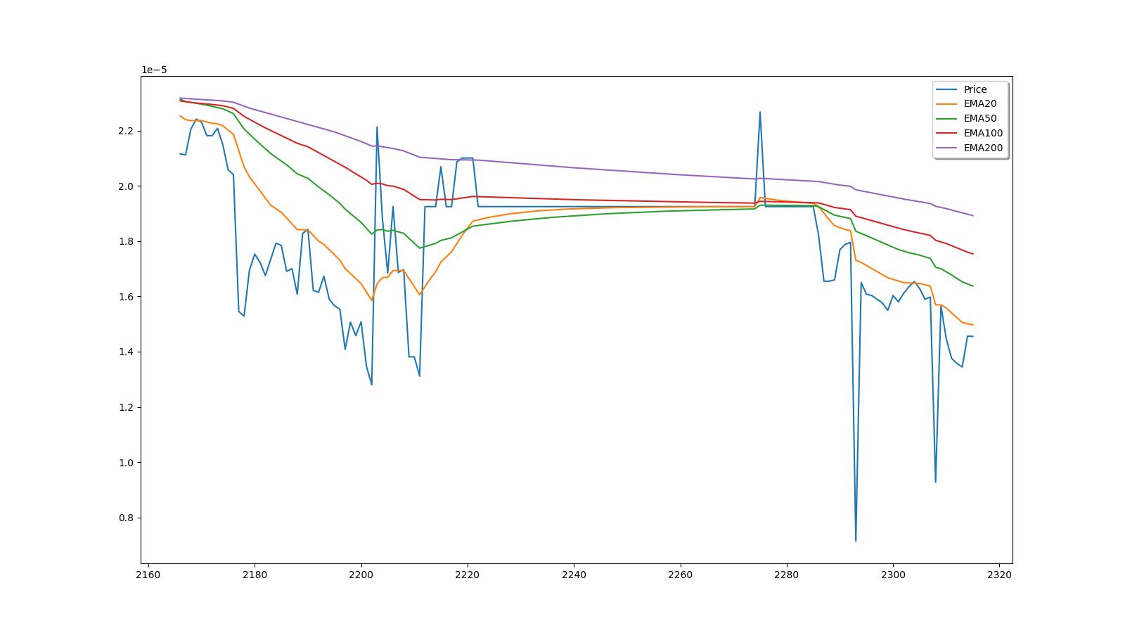 Ozziecoin Exponential Moving Averages