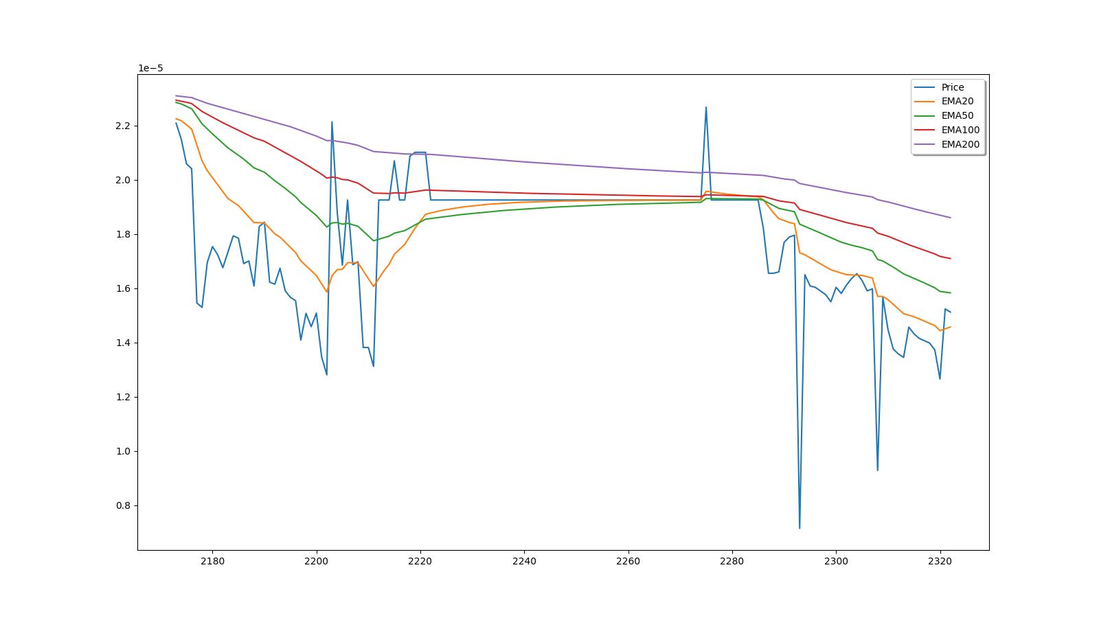 Ozziecoin Exponential Moving Averages