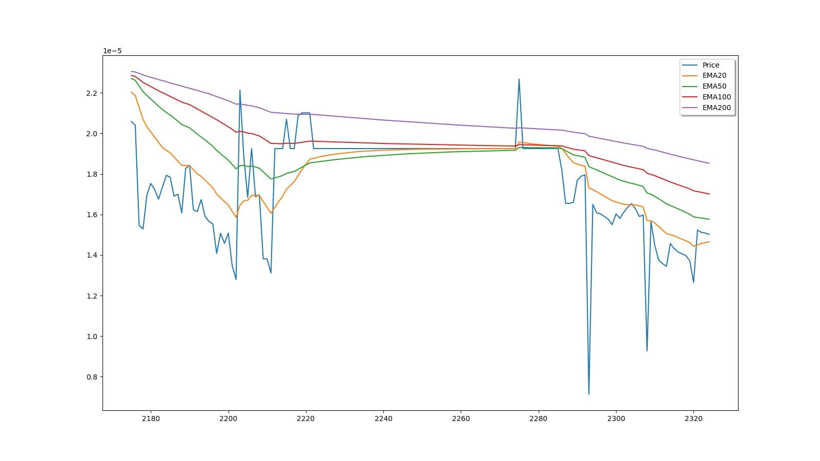 Ozziecoin Exponential Moving Averages