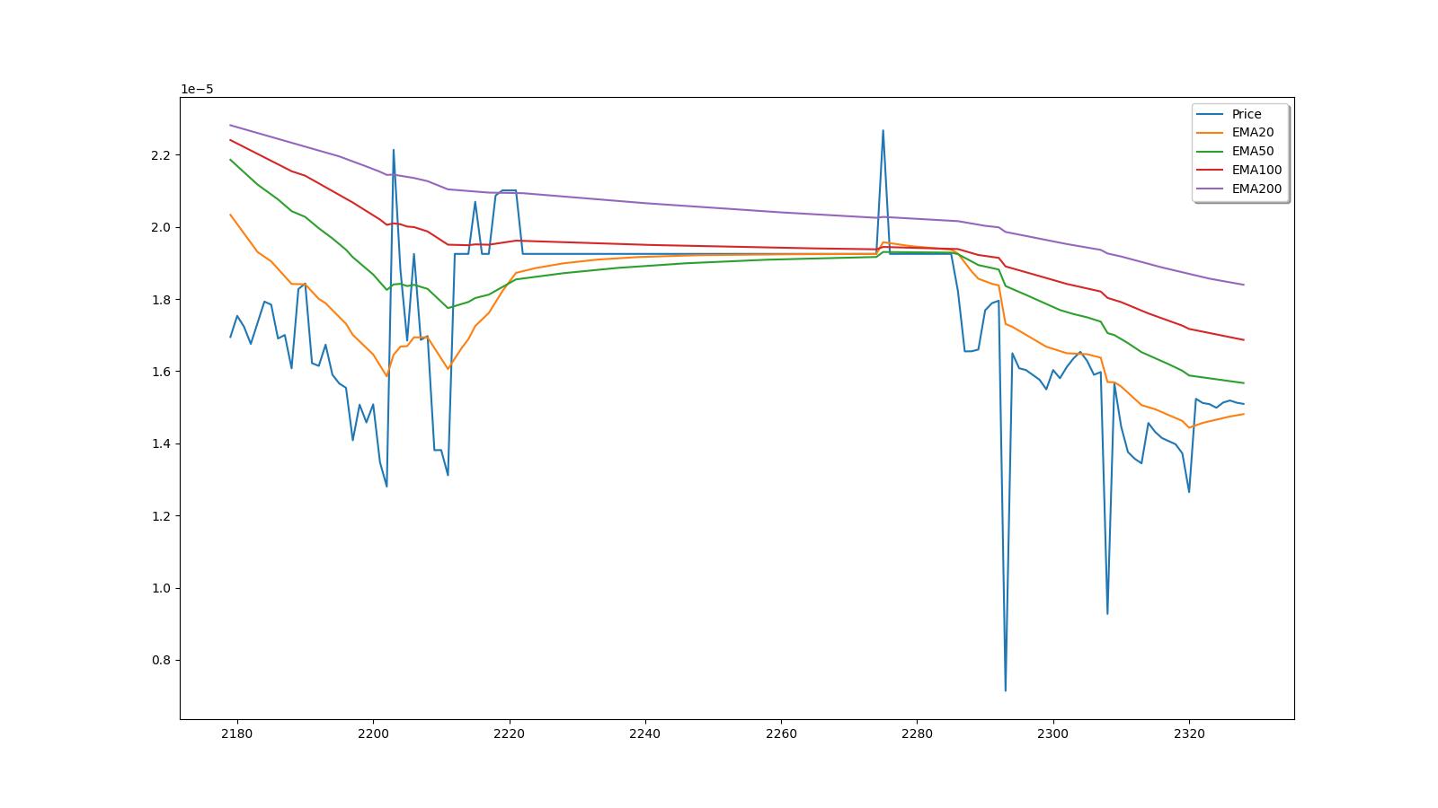 Ozziecoin Exponential Moving Averages