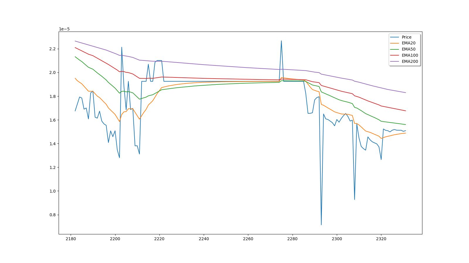Ozziecoin Exponential Moving Averages