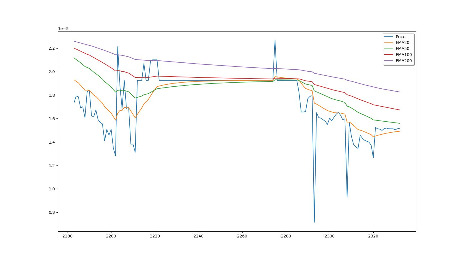 Ozziecoin Exponential Moving Averages