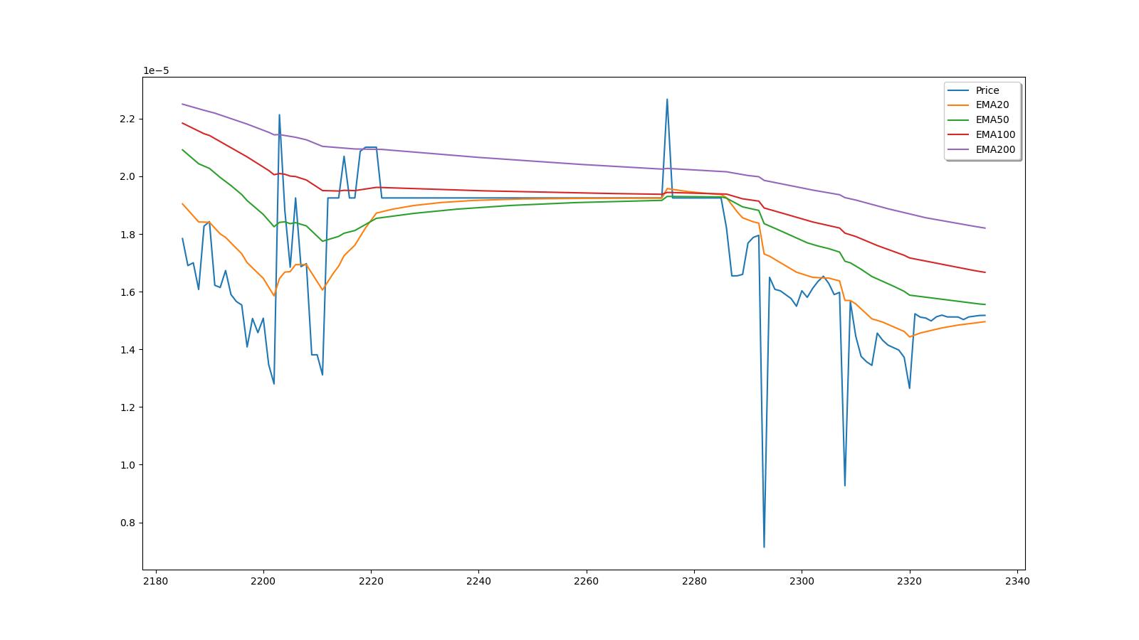 Ozziecoin Exponential Moving Averages