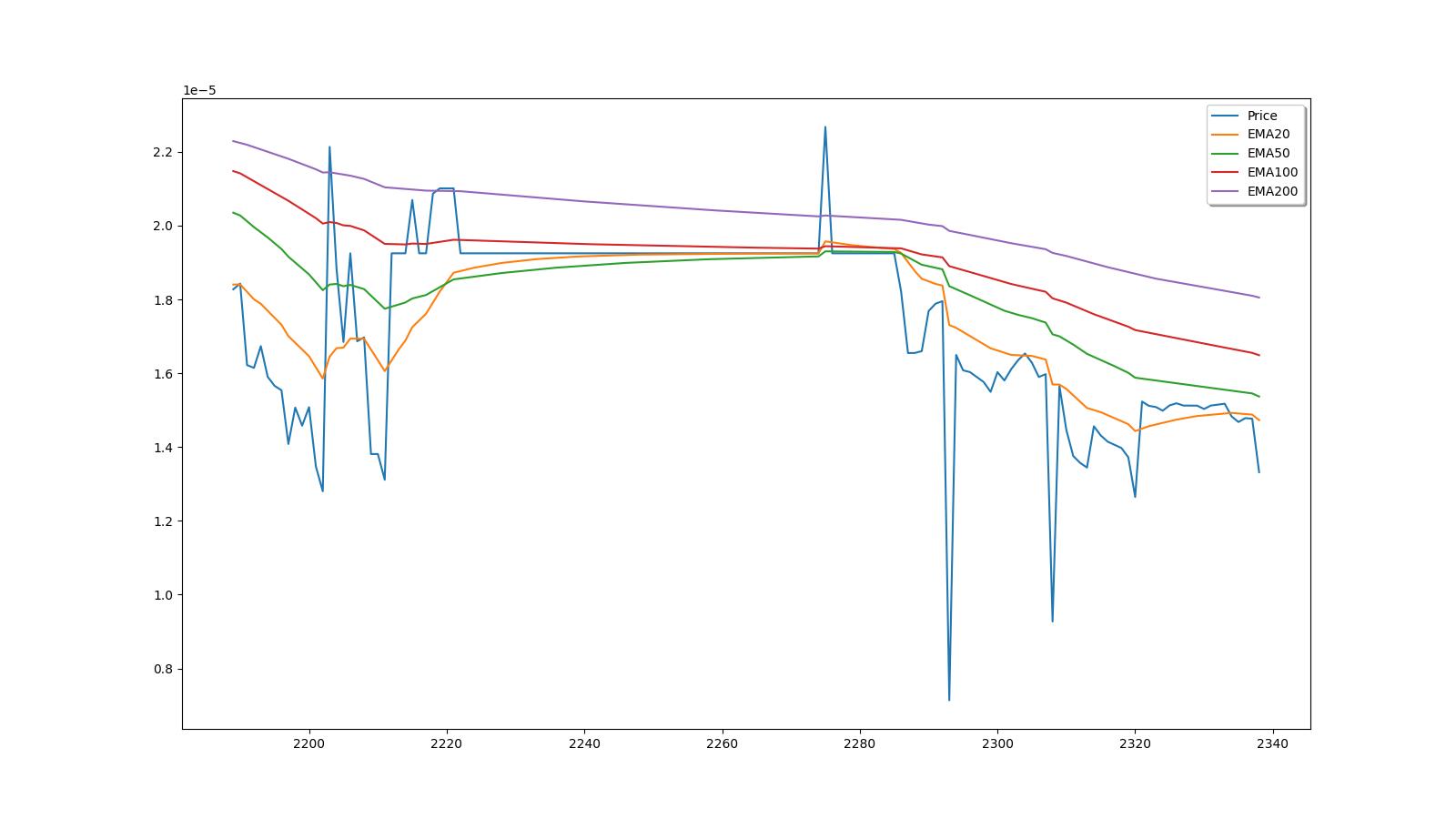 Ozziecoin Exponential Moving Averages