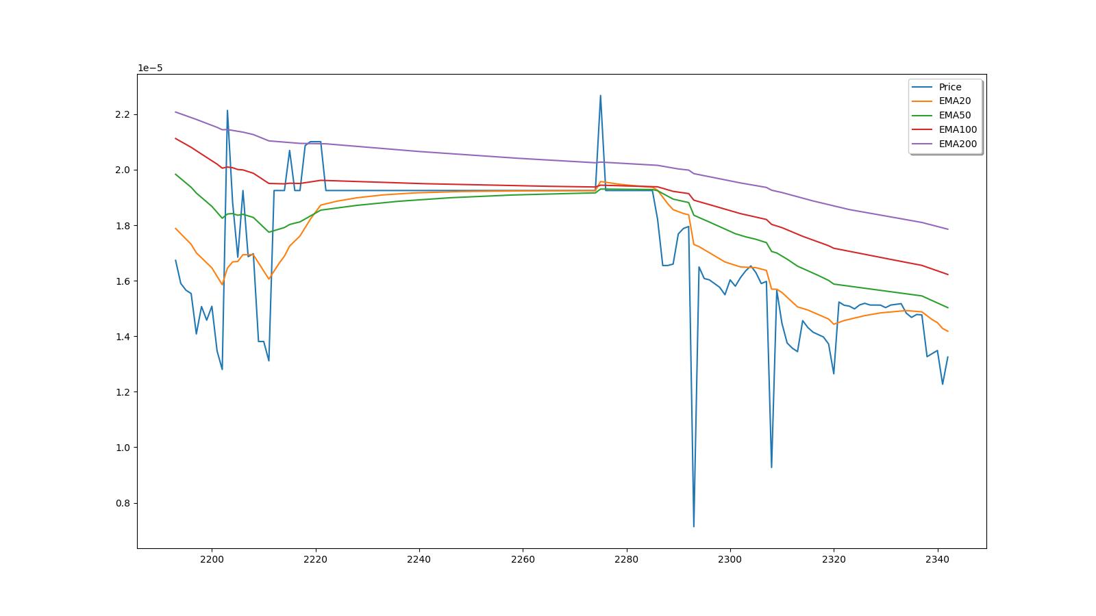 Ozziecoin Exponential Moving Averages
