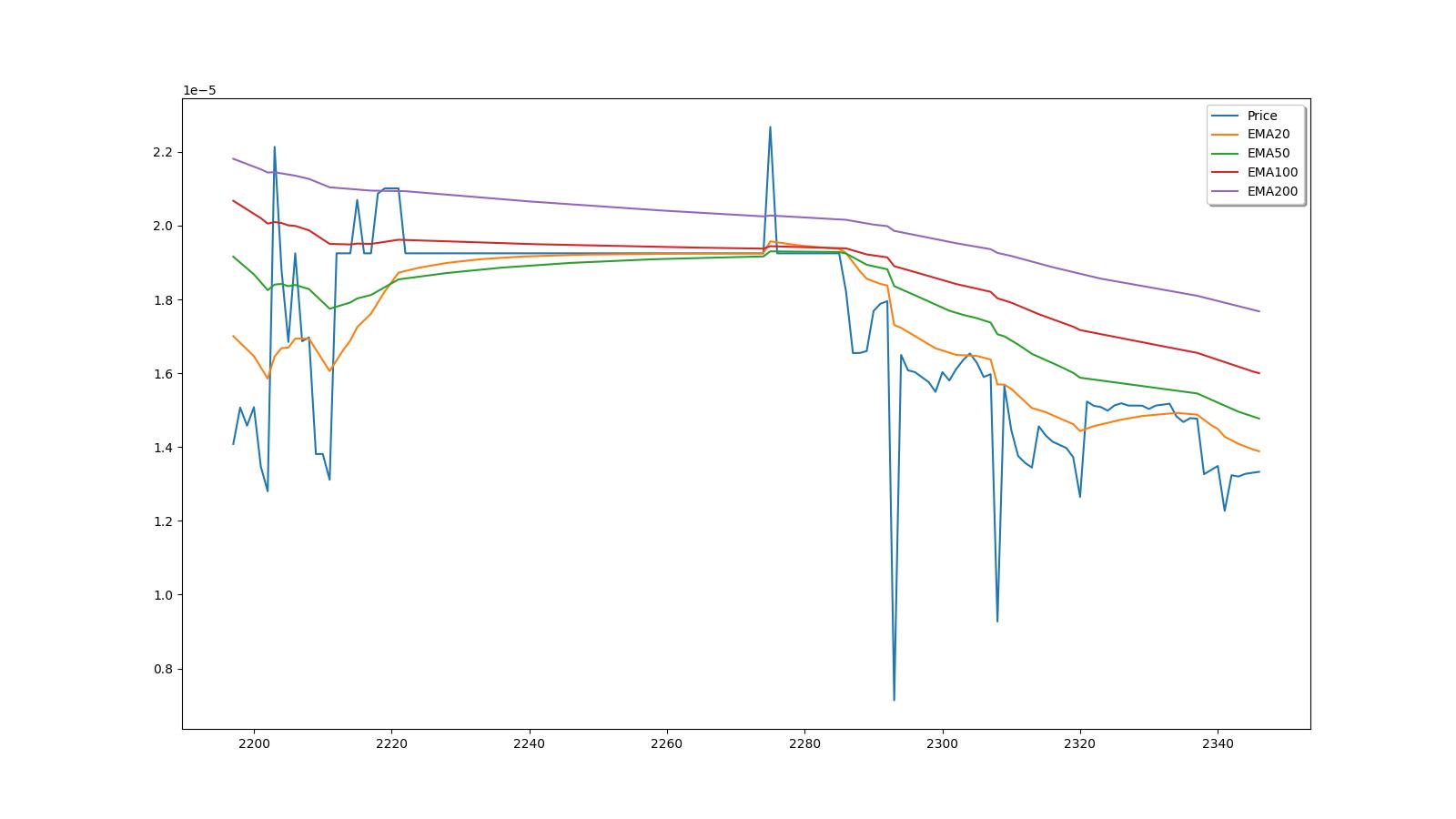 Ozziecoin Exponential Moving Averages