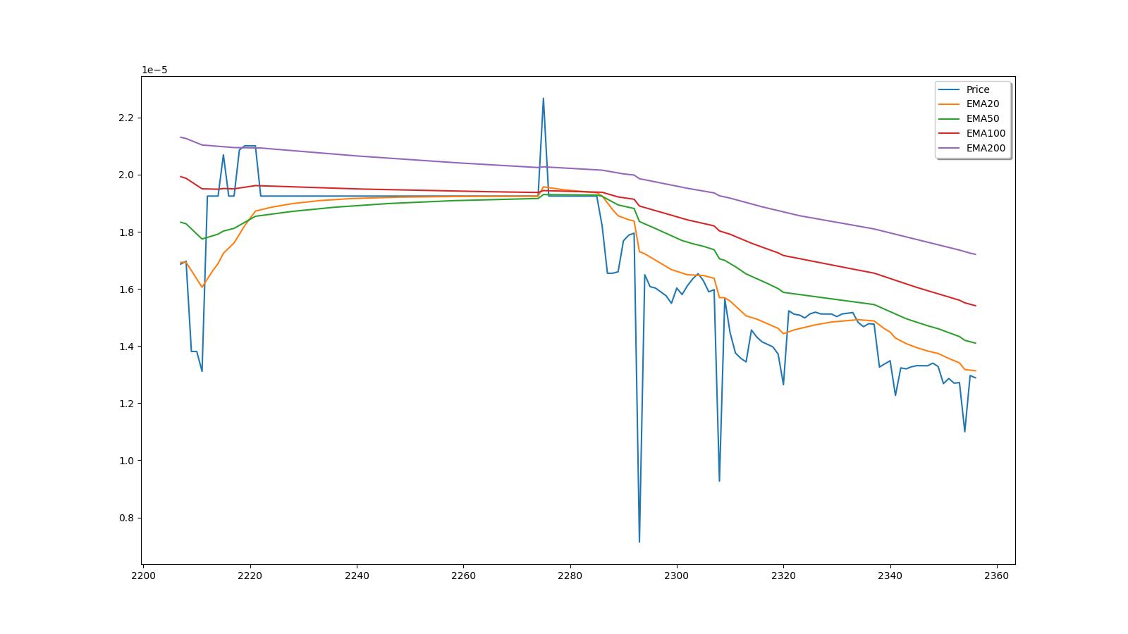 Ozziecoin Exponential Moving Averages