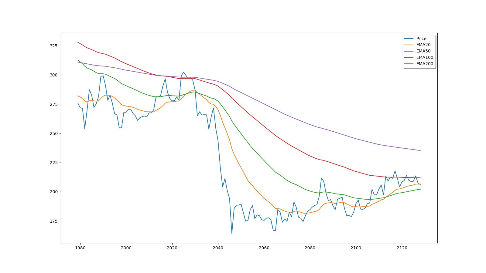 P2P solutions foundation Exponential Moving Averages