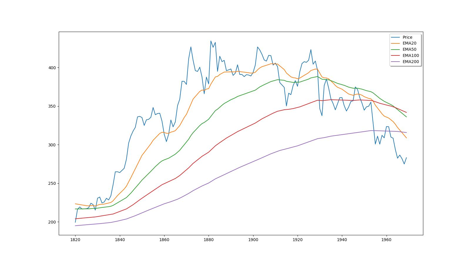 P2P solutions foundation Exponential Moving Averages