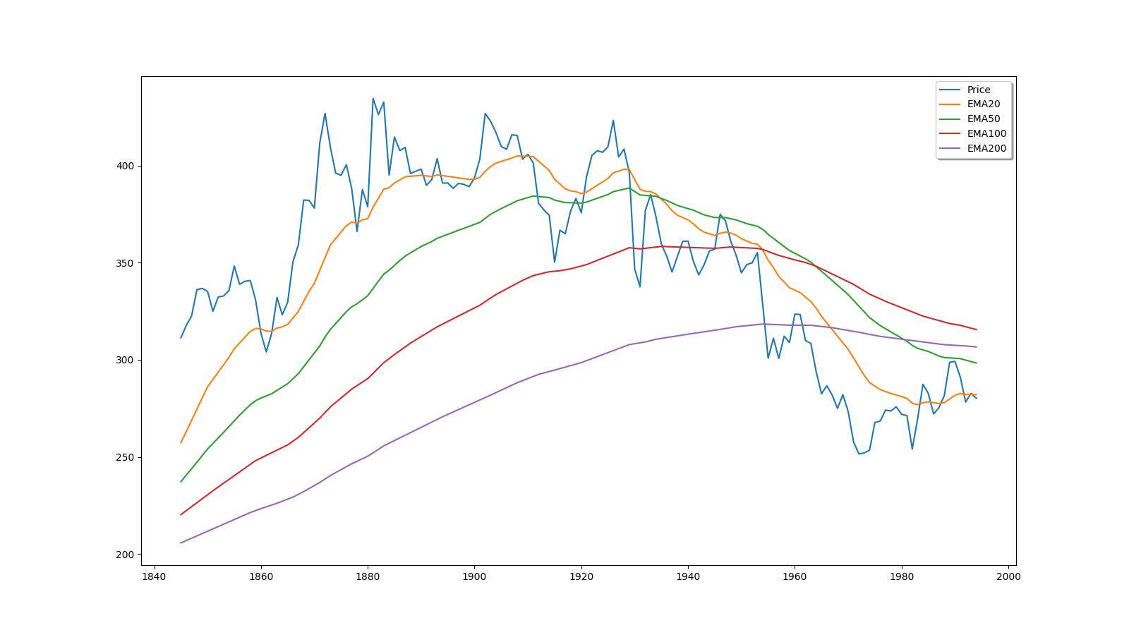 P2P solutions foundation Exponential Moving Averages