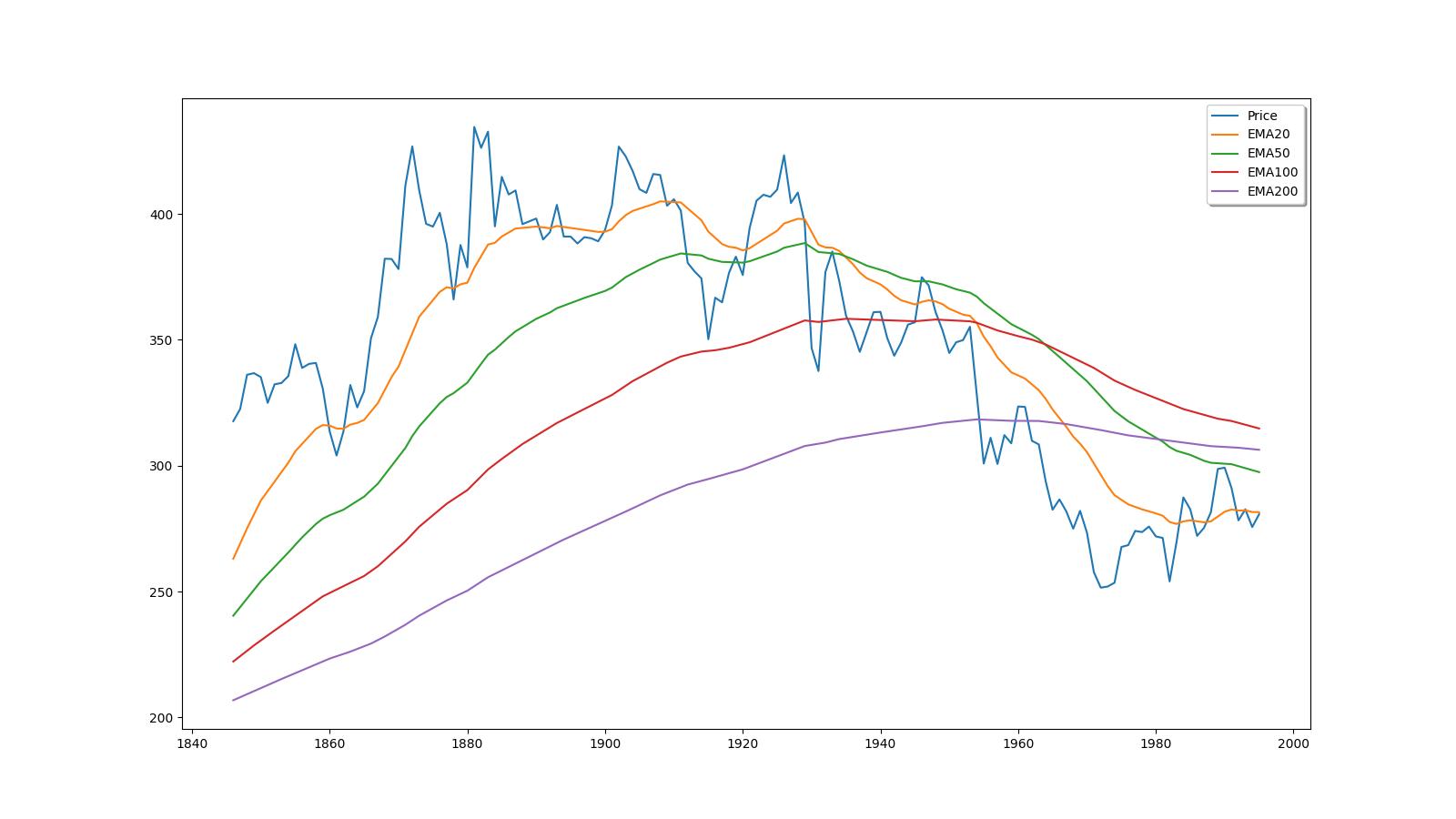 P2P solutions foundation Exponential Moving Averages