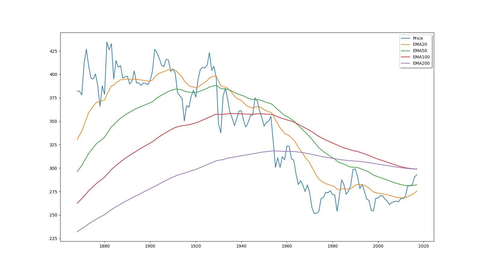 P2P solutions foundation Exponential Moving Averages
